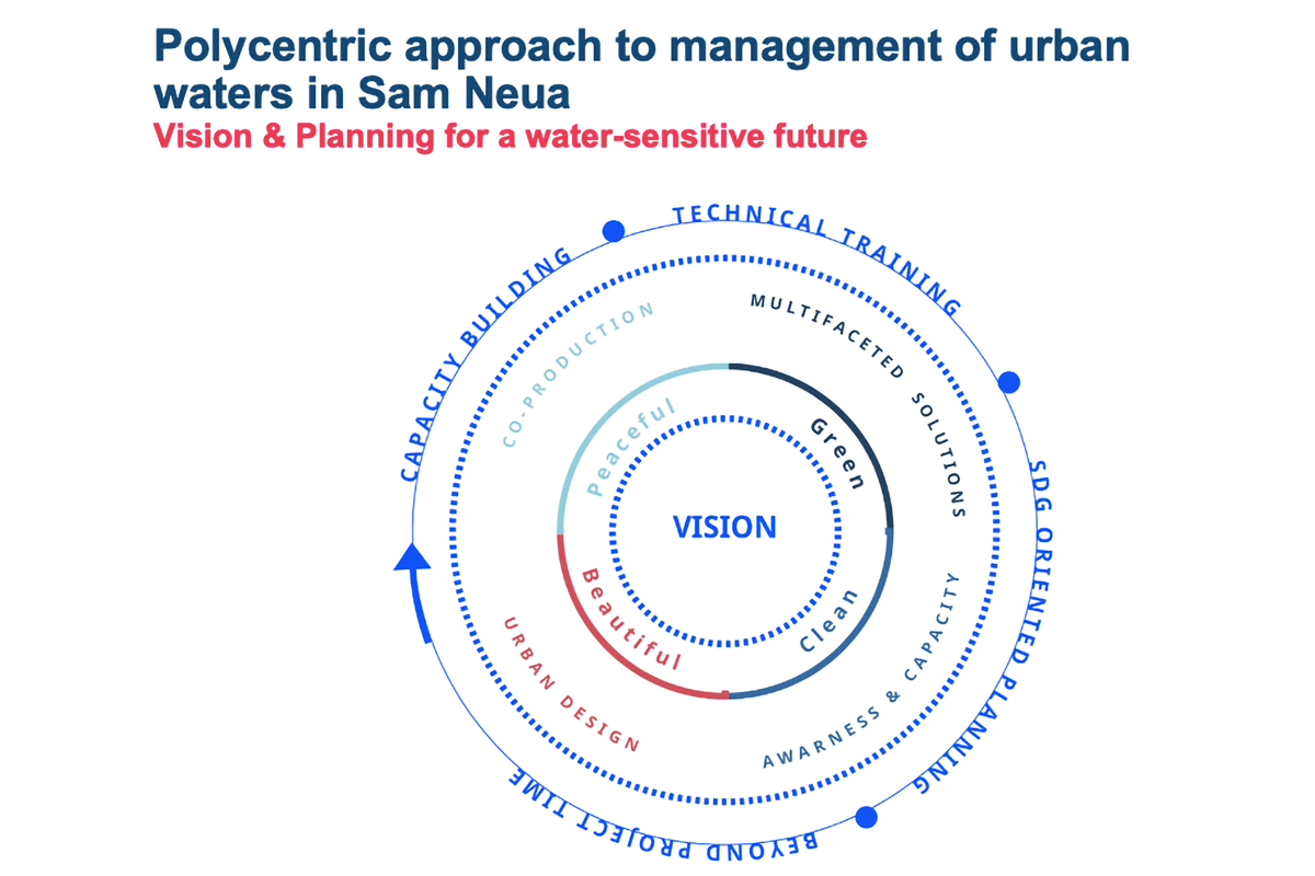 PolyUrbanWaters – Polycentric approaches to the management of urban ...